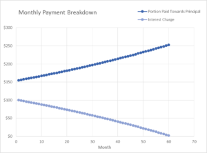 How Does Car Loan Interest Work? - Tresl Auto Finance